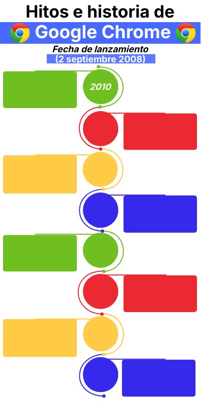 Google Chrome timeline