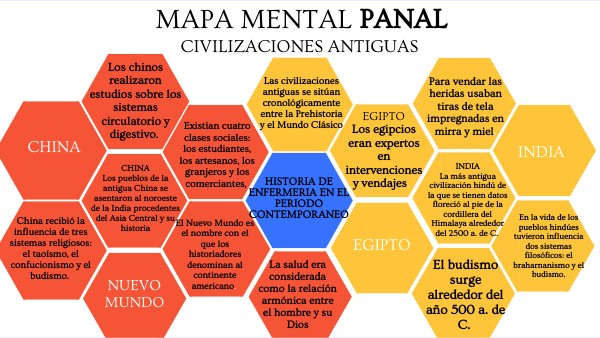 Mapa Mental Panal | Genially