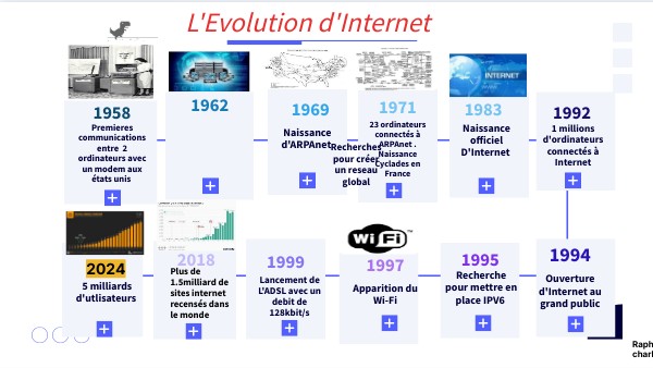 Frise chronologique basique formes