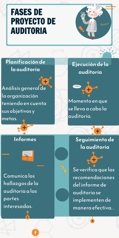 Infografia fases de auditoría | Genially