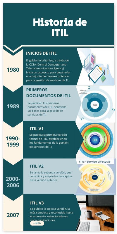 HISTORIA ITIL
