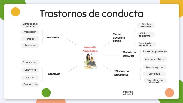 Mapa mental Trastornos de conducta | Genially