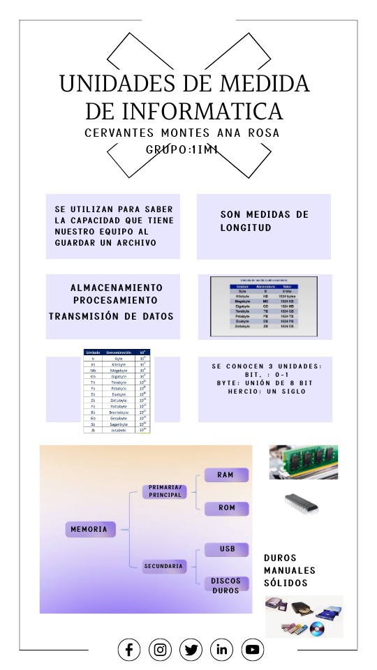 Infografía de las unidades de medida de una computadora | Genially