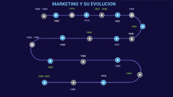 La Evolución del Marketing | Genially