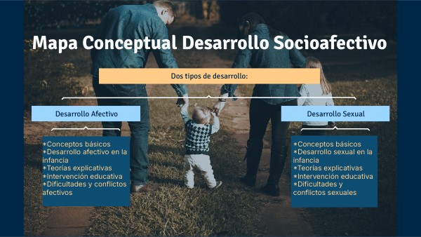 Mapa Conceptual Desarollo Socioafectivo | Genially