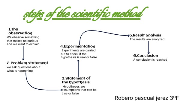 Infografía scientific method