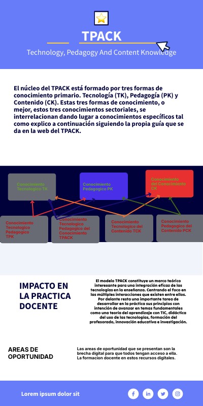 Infografía TPACK | Genially