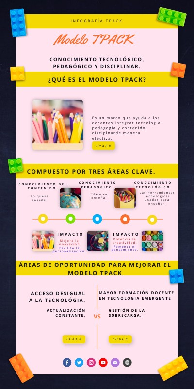 Infografía TPACK