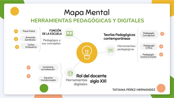 Mapa mental TPC | Genially