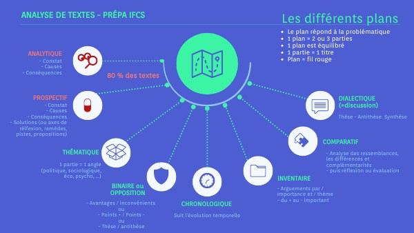 Carte mentale : les plans