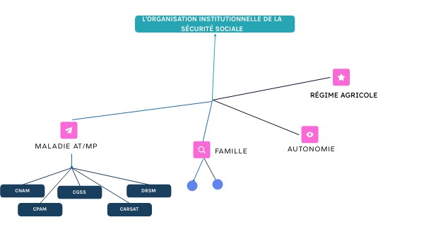 Boxes Concept Map | Genially