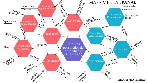 Mapa Mental Panal