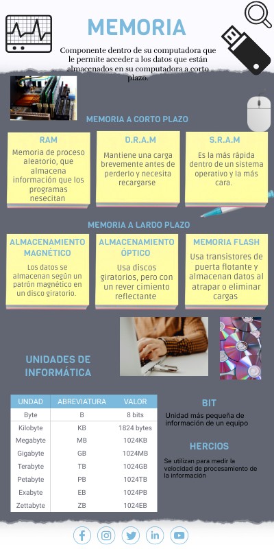 Infografía de Memoria | Genially