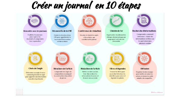 écrire un journal | Genially