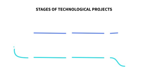 Stages of technological projects