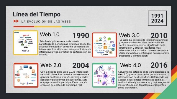 Línea del tiempo de las Webs | Genially