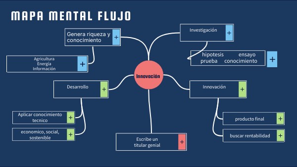 Mapa mental flujo | Genially