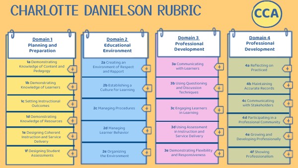 CD Rubric and Evidence for Coaching | Genially