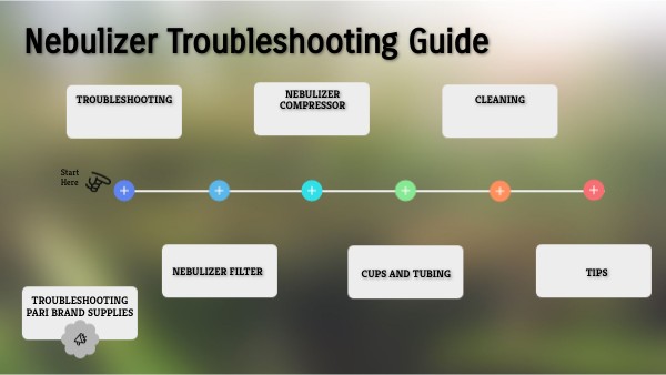 Nebulizer Troubleshooting | Genially