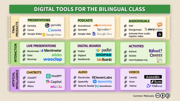 DIGITAL TOOLS FOR THE BILINGUAL CLASS