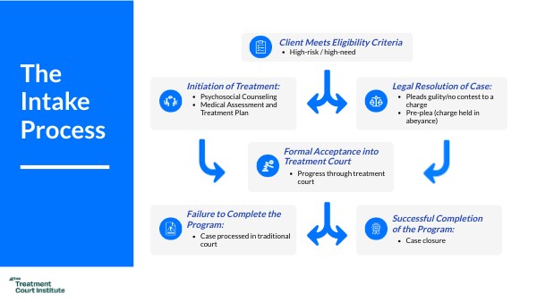Resource - The Intake Process Map | Genially
