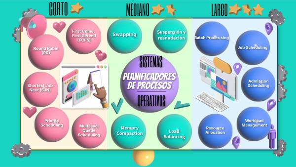 Planificadores de procesos | Genially