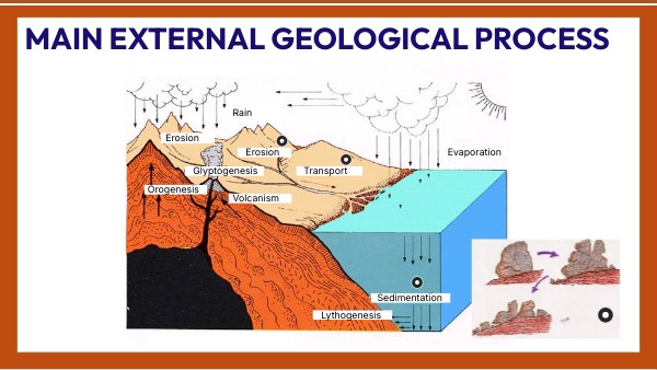 Main external geological process