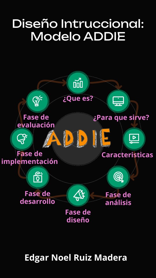 Infografia modelo ADDIE