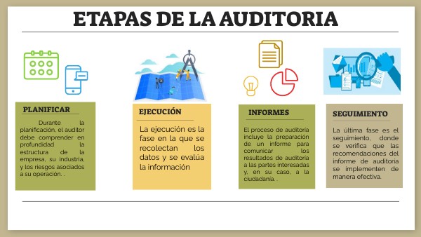etapas de la auditoria | Genially