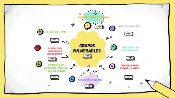 Mapa mental: grupos vulnerables | Genially