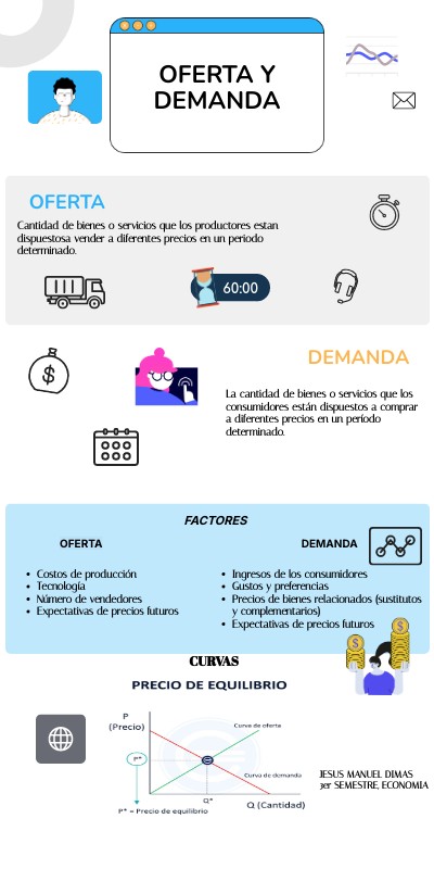 Infografia Oferta y Demanda | Genially