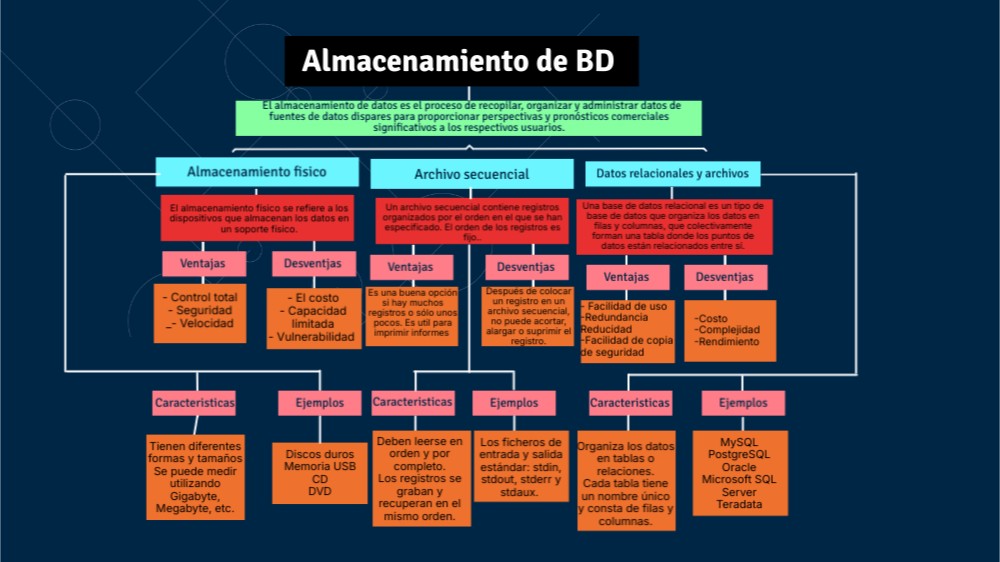 Mapa Conceptual Mantenimiento BD | Genially
