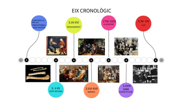 Diagramma Cronologico V | Genially