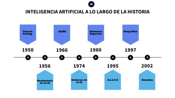 Timeline de las IA