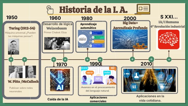 Historia de la IA | Genially