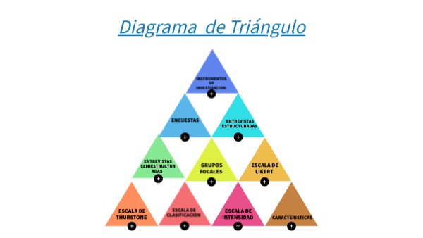 Diagrama triángulo Instrumentos