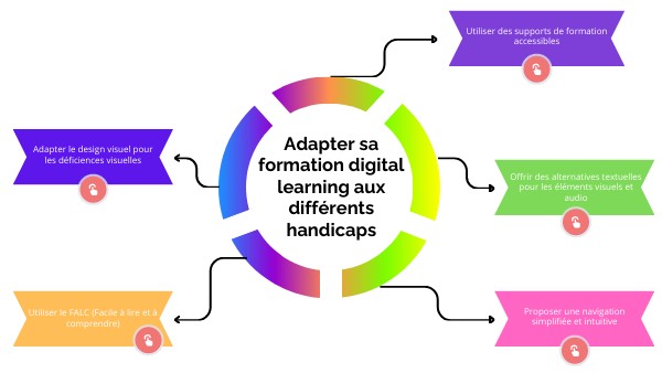 Adapter sa formation digital learning aux differents handicaps | Genially