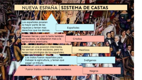 Pirámide de Castas en la Nueva España | Genially