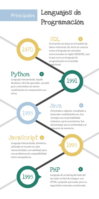Línea de Tiempo Principales Lenguajes de Programación Salinas Salazar