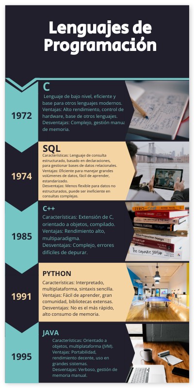 Linea del tiempo lenguajes de programación GAEL | Genially