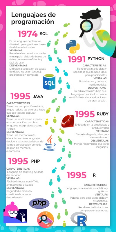 Lenguajes de Programación | Genially