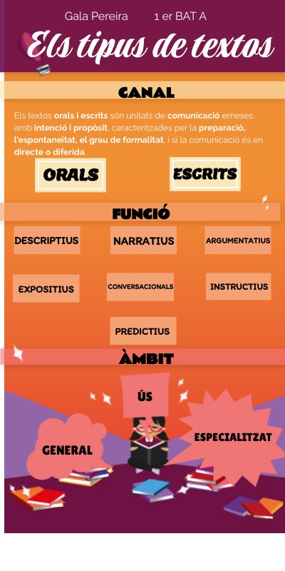 infografia tipus de textos - Gala Pereira