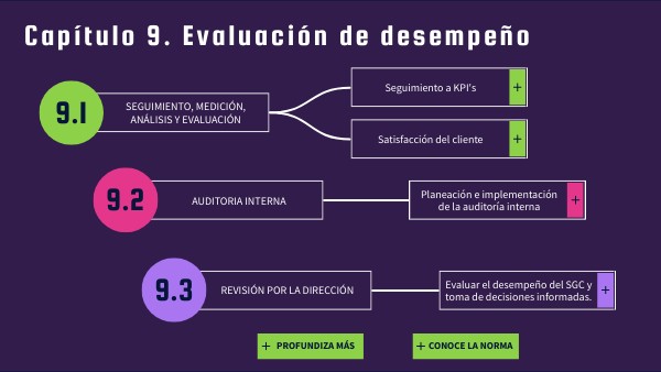 Capítulos 9 y 10 ISO 9001 | Genially