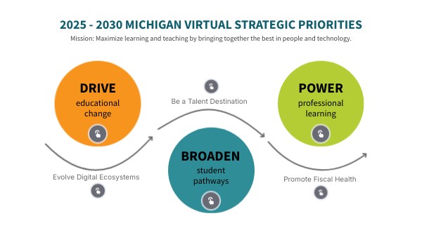 Strategic Plan Infographic | Genially