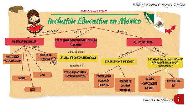 Mapa Conceptual Inclusión Educativa en México | Genially