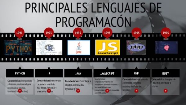 PRINCIPALES LENGUAJES DE PROGRAMACIÓN | Genially