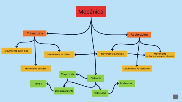 Mapa conceptual sobre el movimiento | Genially