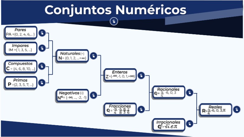 Matemática P1U1T1 - Infografía Conjuntos Numéricos | Genially