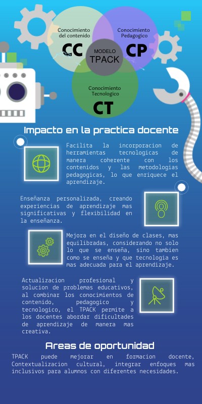 Infografia Modelo TPACK | Genially