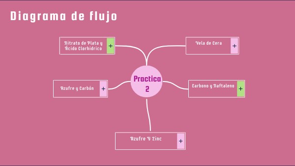Mapa mental flujo | Genially